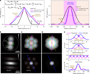 Progress in Research and Instrument Development of Structured Light ...