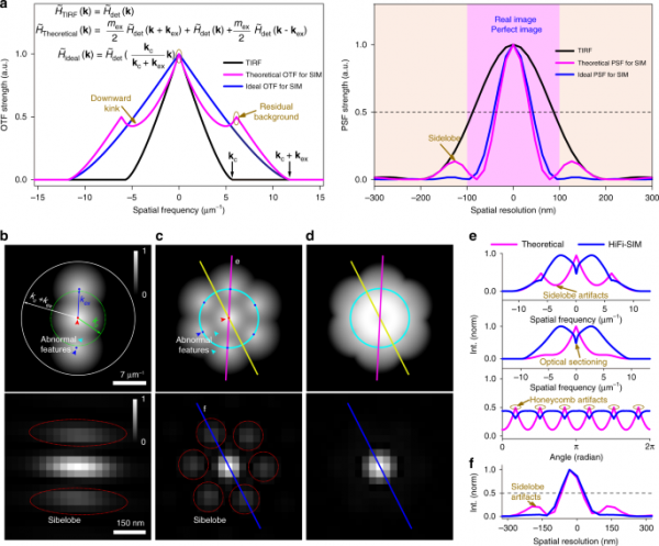 Progress in Research and Instrument Development of Structured Light ...