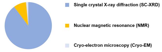 Comparison of Crystallography, NMR and EM - Creative Biostructure