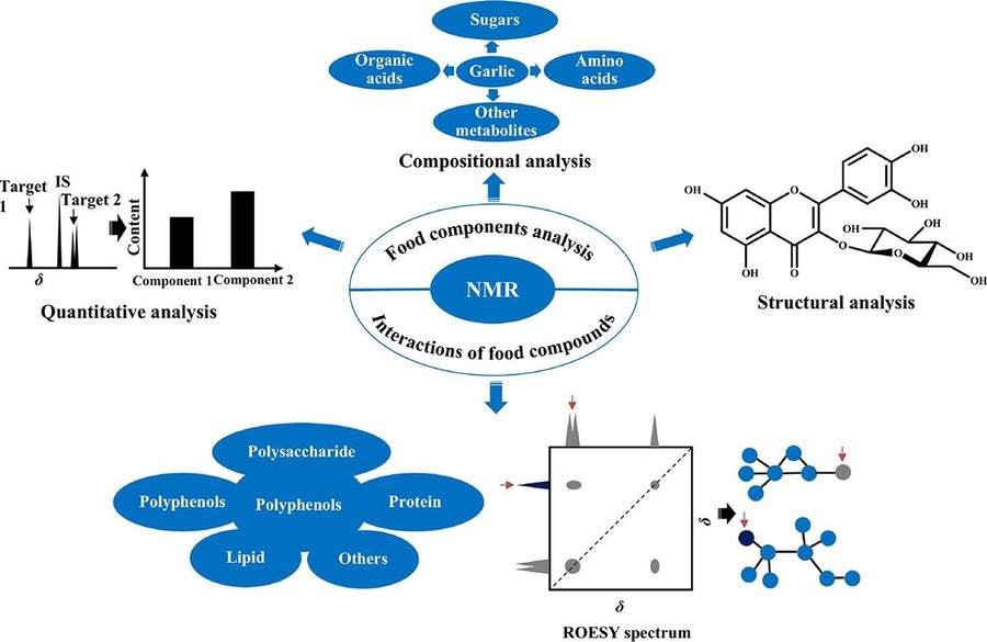 How NMR Spectroscopy Helps In Food Analysis Creative Biostructure How NMR Spectroscopy Helps In Food Analysis Creative Biostructure